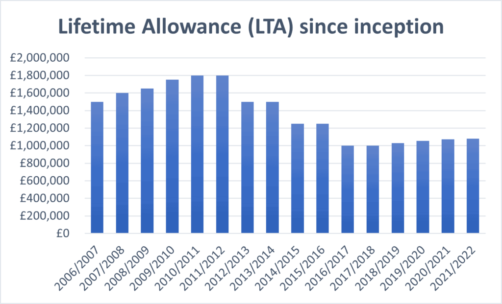Your guide to understanding the Lifetime Allowance - Optimum Path